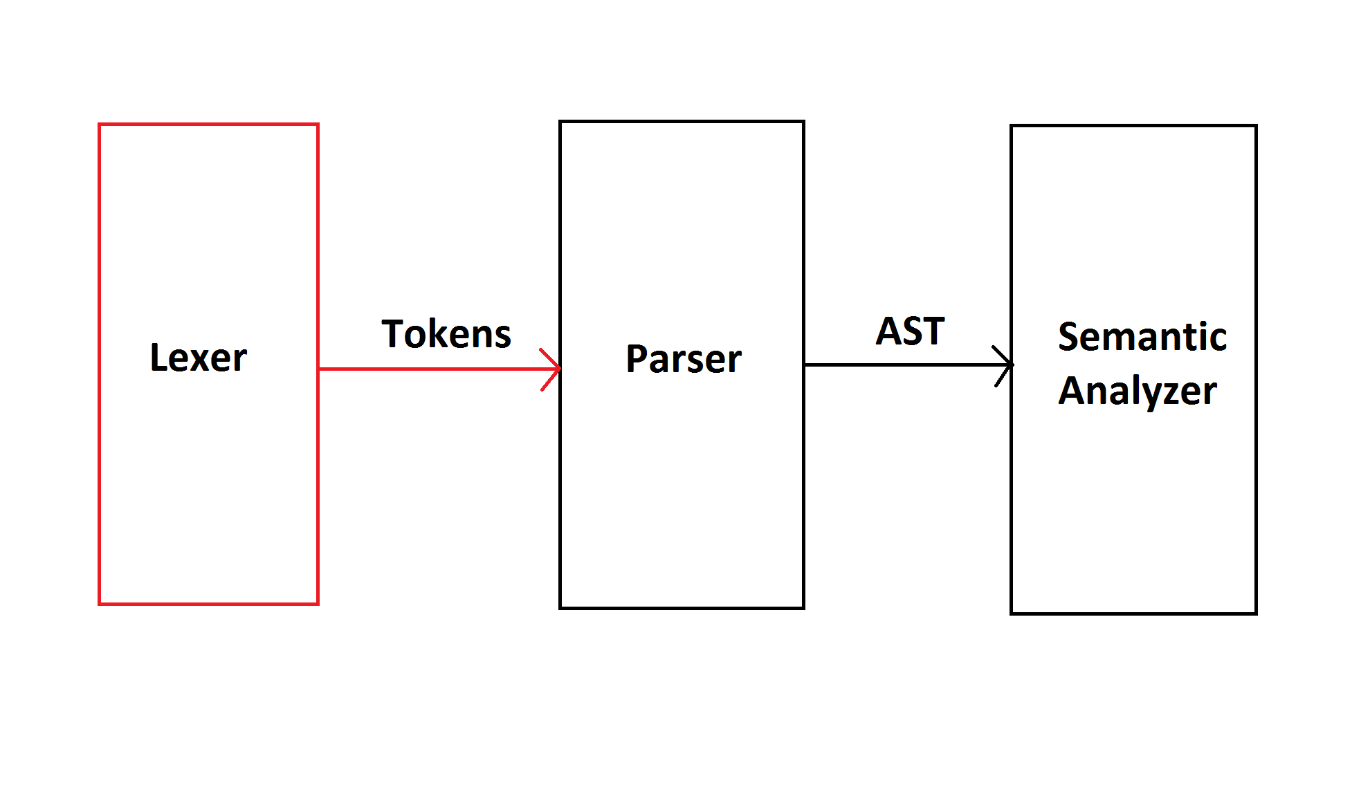 Lets Implement A Language Part 2 The Ast Insert Code Here